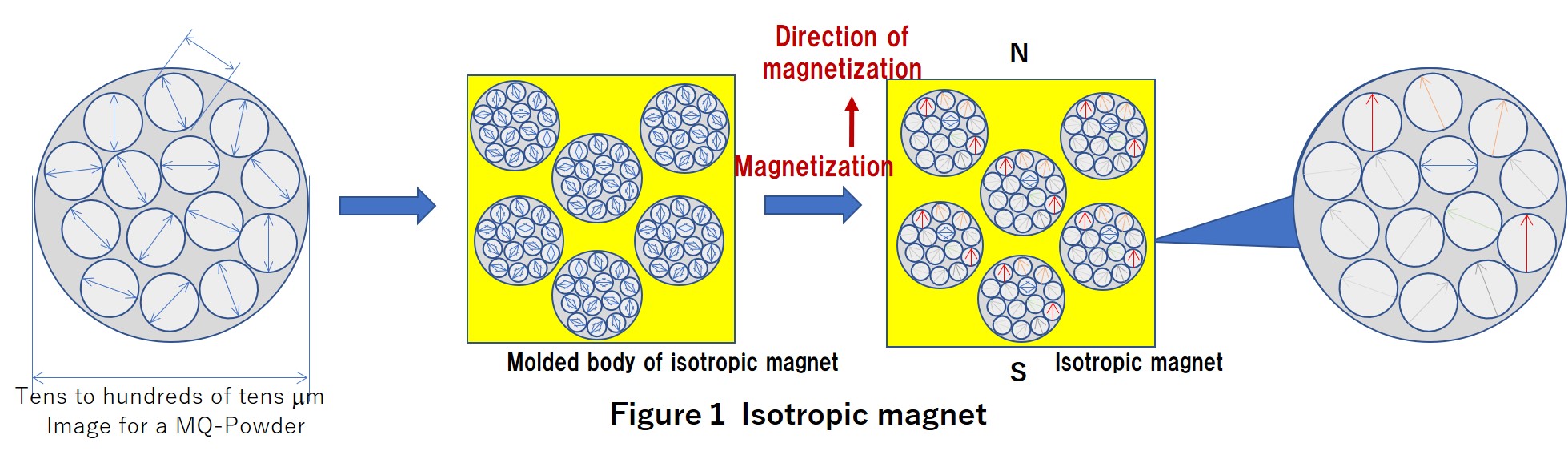 Anisotropic Magnet and Isotropic Magnet | X-MINING｜Sumitomo Metal Mining