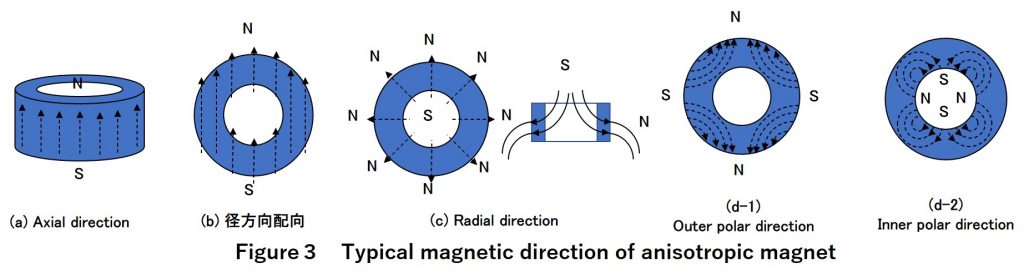 Anisotropic Magnet and Isotropic Magnet | X-MINING｜Sumitomo Metal Mining
