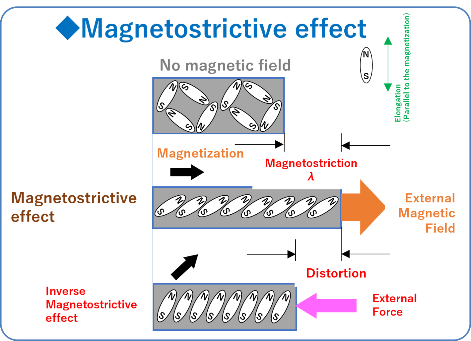 What are Magnetostrictive Materials? Exploring Their Use in Power ...